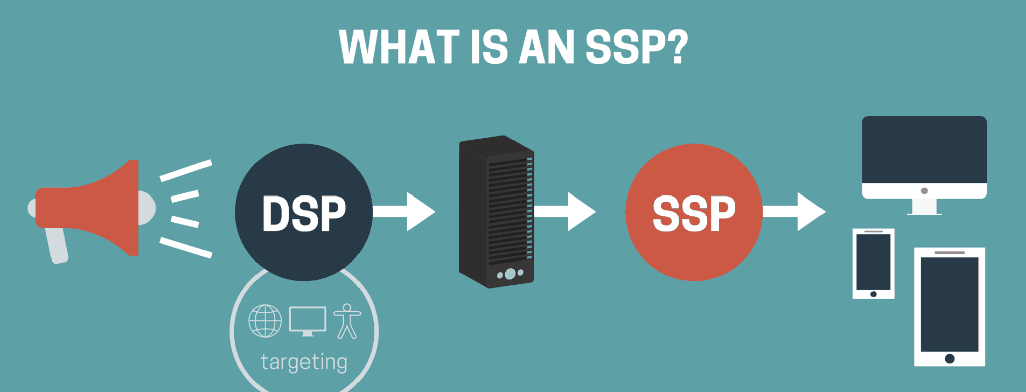 Understanding the Role of DSPs and SSPs in Programmatic Advertising ...
